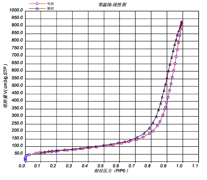国仪量子 国产V-Sorb 4800P全自动比表面积及孔径分析仪 判断催化剂的再生性和选择性_价格_型号_参数-仪器仪表网