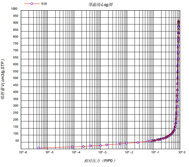 国仪量子 国产V-Sorb 4800P全自动比表面积及孔径分析仪 判断催化剂的再生性和选择性_价格_型号_参数-仪器仪表网