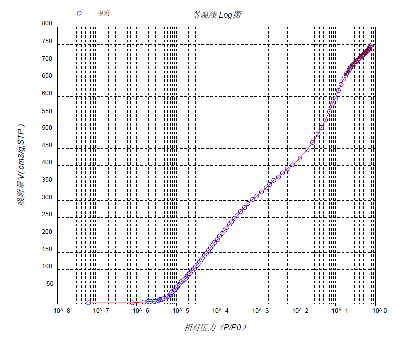国仪量子 国产V-Sorb 4800TP全自动比表面积及孔径分析仪 判断催化剂的选择性和再生性_价格_型号_参数-仪器仪表网