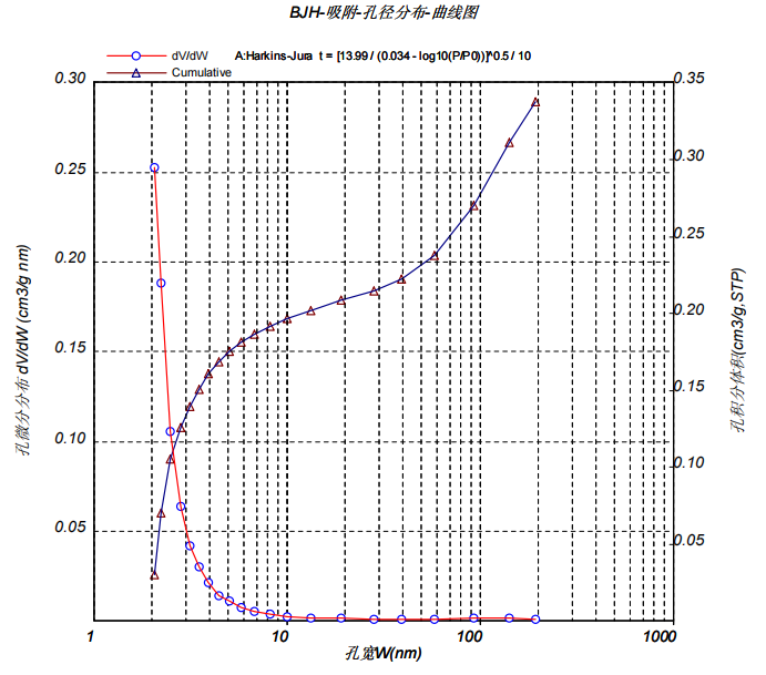 国仪量子 国产V-Sorb 4800TP全自动比表面积及孔径分析仪 为药用辅料提供性能评估_价格_型号_参数-仪器仪表网