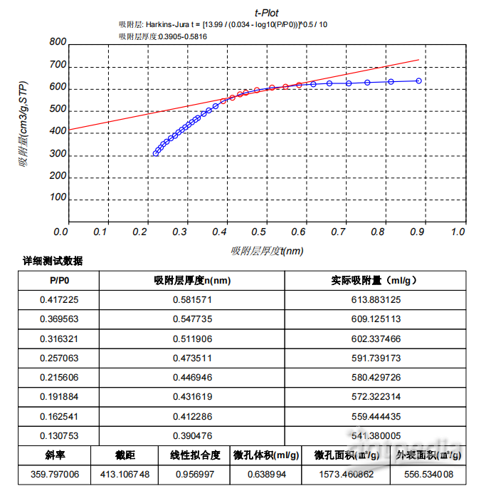 国仪量子 国产V-Sorb 4800TP全自动比表面积及孔径分析仪 氧化铝，分子筛催化剂，树脂，碳纤维等材料比表面积分析_价格_型号_参数-仪器仪表网